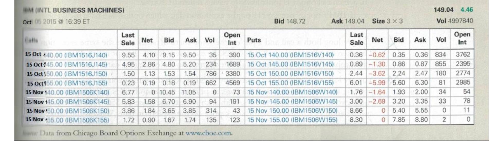 The following table describes the quotes on IBM for | Chegg.com