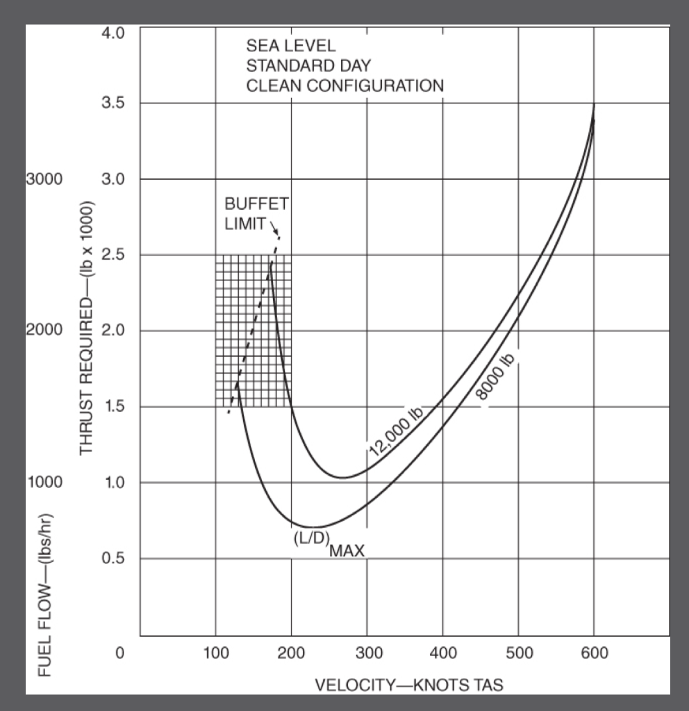 Solved 1. Using Fig. 7.2, find the velocity for best range | Chegg.com