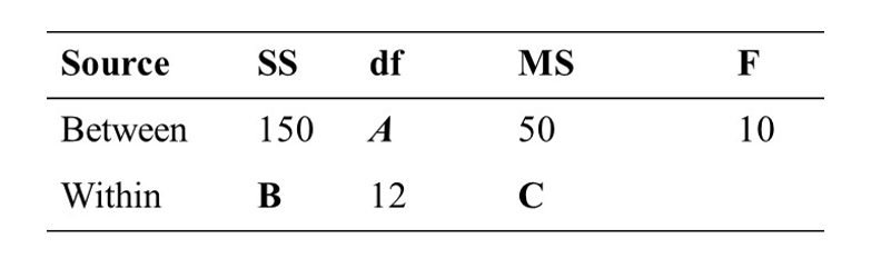Solved The total number of groups compared is: a. 4 b. 5 c. | Chegg.com