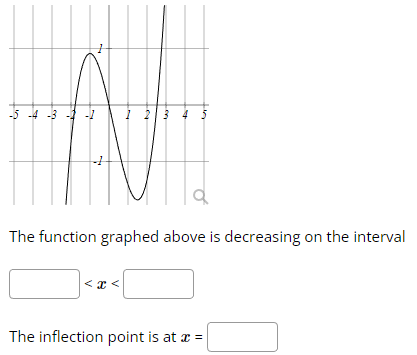 Solved The function graphed above is decreasing on the | Chegg.com