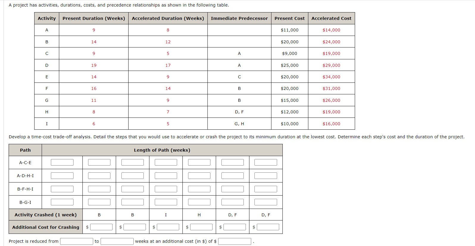 Solved A project has activities, durations, costs, and | Chegg.com