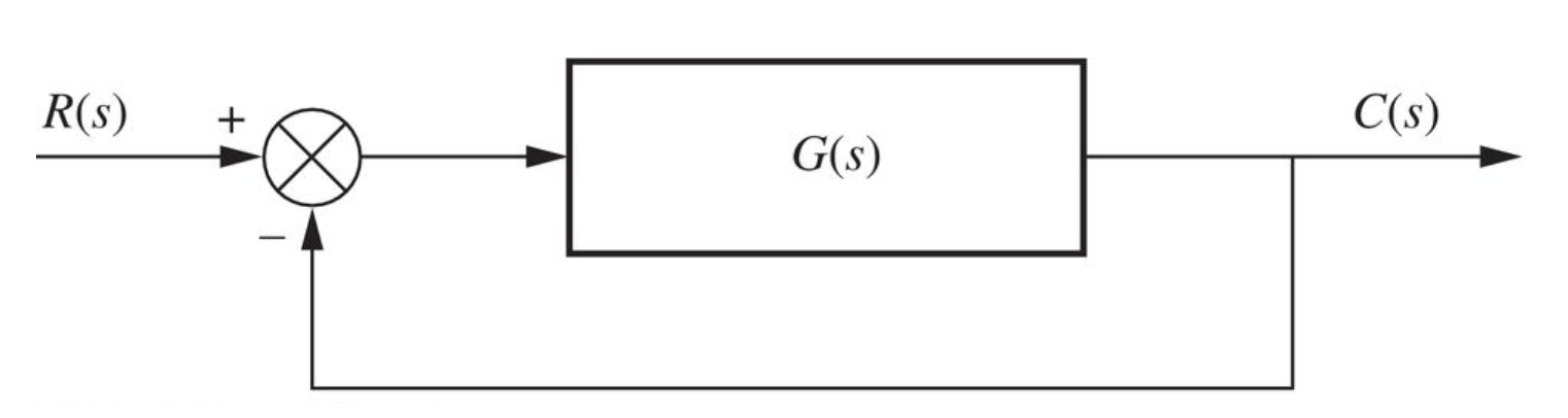 Solved For the unitary feedback system shown in Figure | Chegg.com