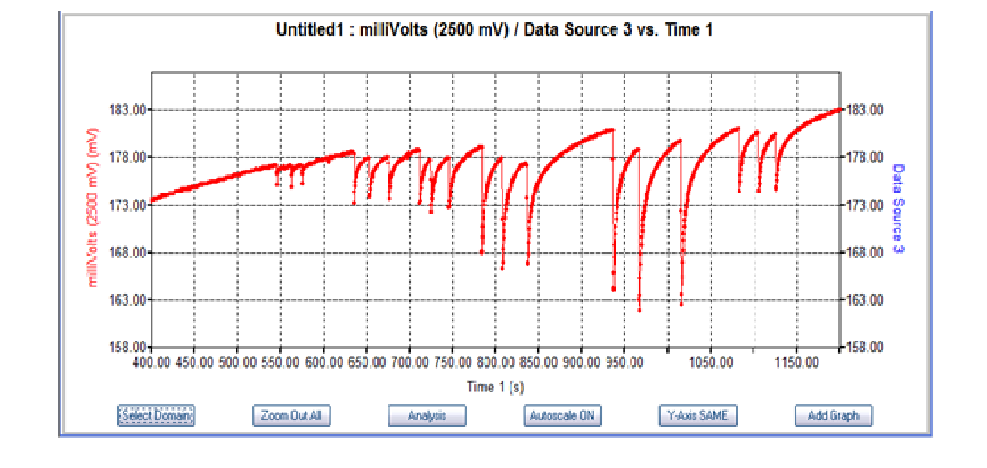 Untitled1 : miliVolts (2500 mV) / Data Source 3 vs. | Chegg.com