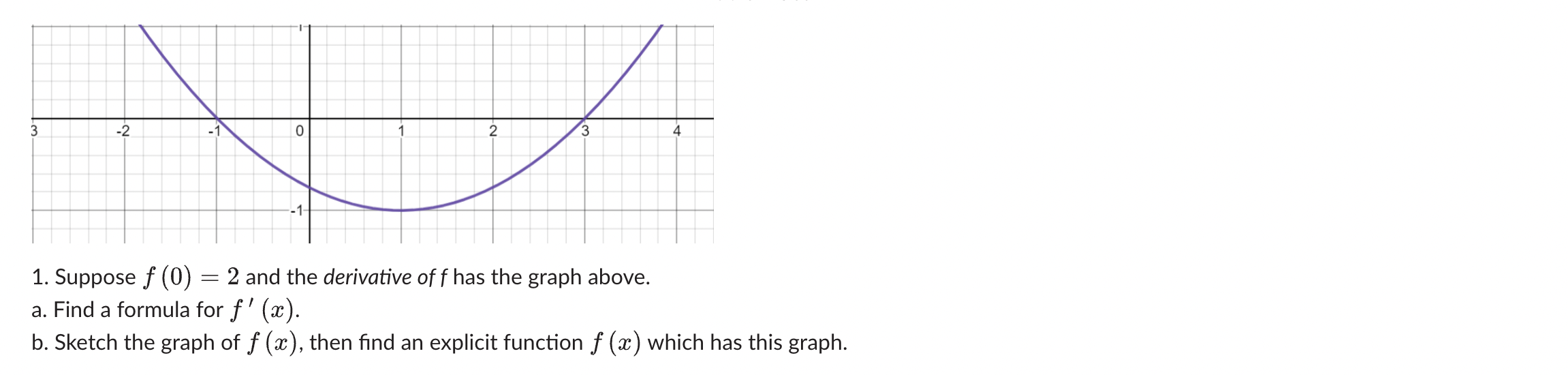 Solved 3 -2 0 3 4 -1- 1. Suppose f (0) 2 and the derivative | Chegg.com