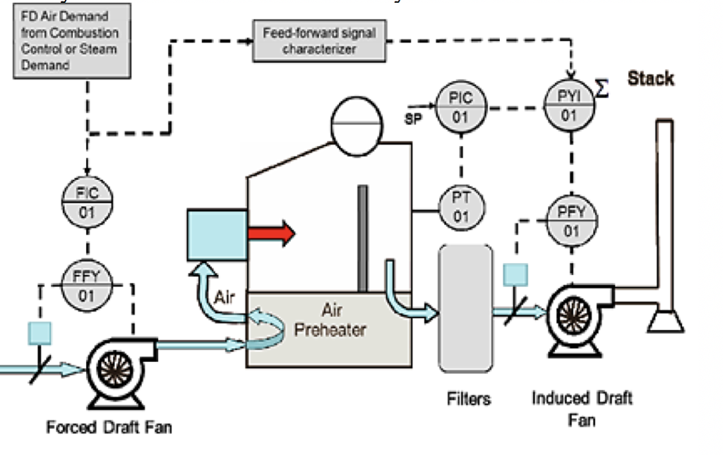 Solved FD Air Demand rom Combustion Contol or Steam Demand | Chegg.com