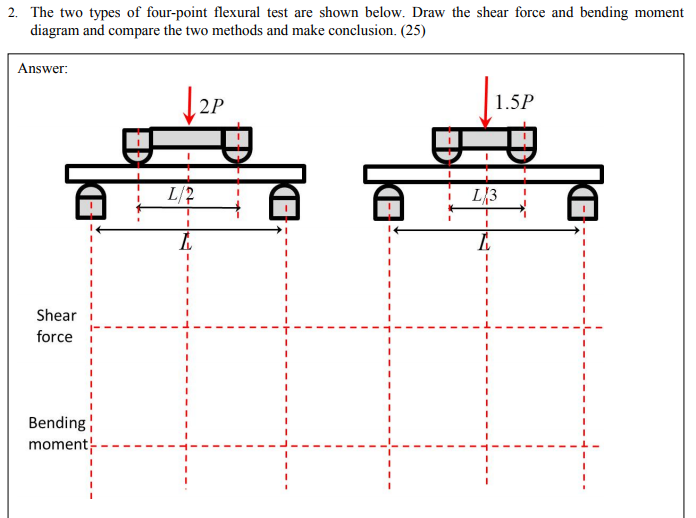 Solved 2. The two types of four-point flexural test are | Chegg.com