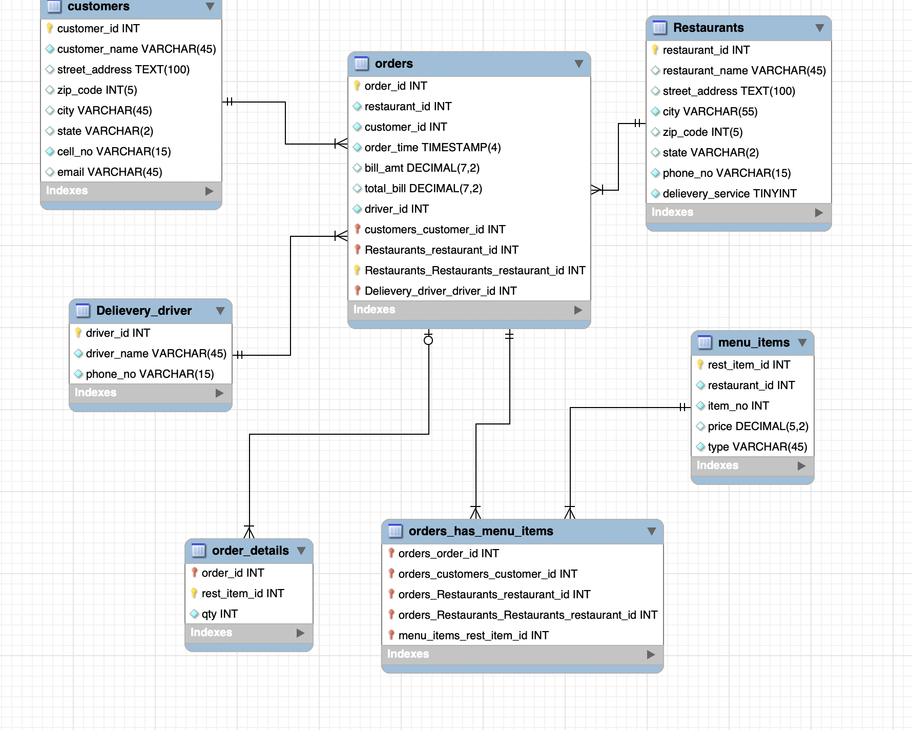Solved 1.Here is my ERD diagram is the cardinality correct | Chegg.com