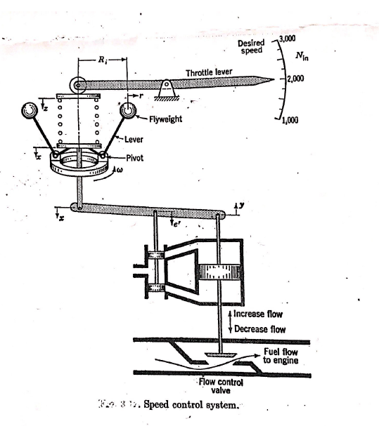 Solved explain the operation of the speed control system in | Chegg.com