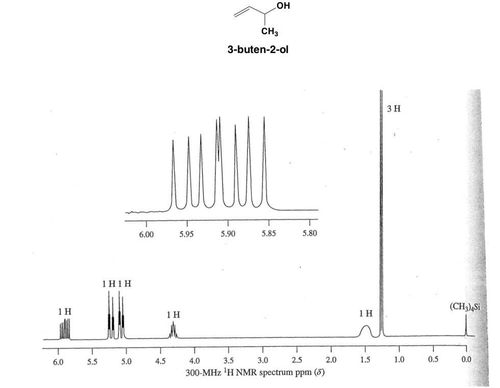 Solved The 1H NMR spectrum of 3-buten-2-ol is shown below. | Chegg.com
