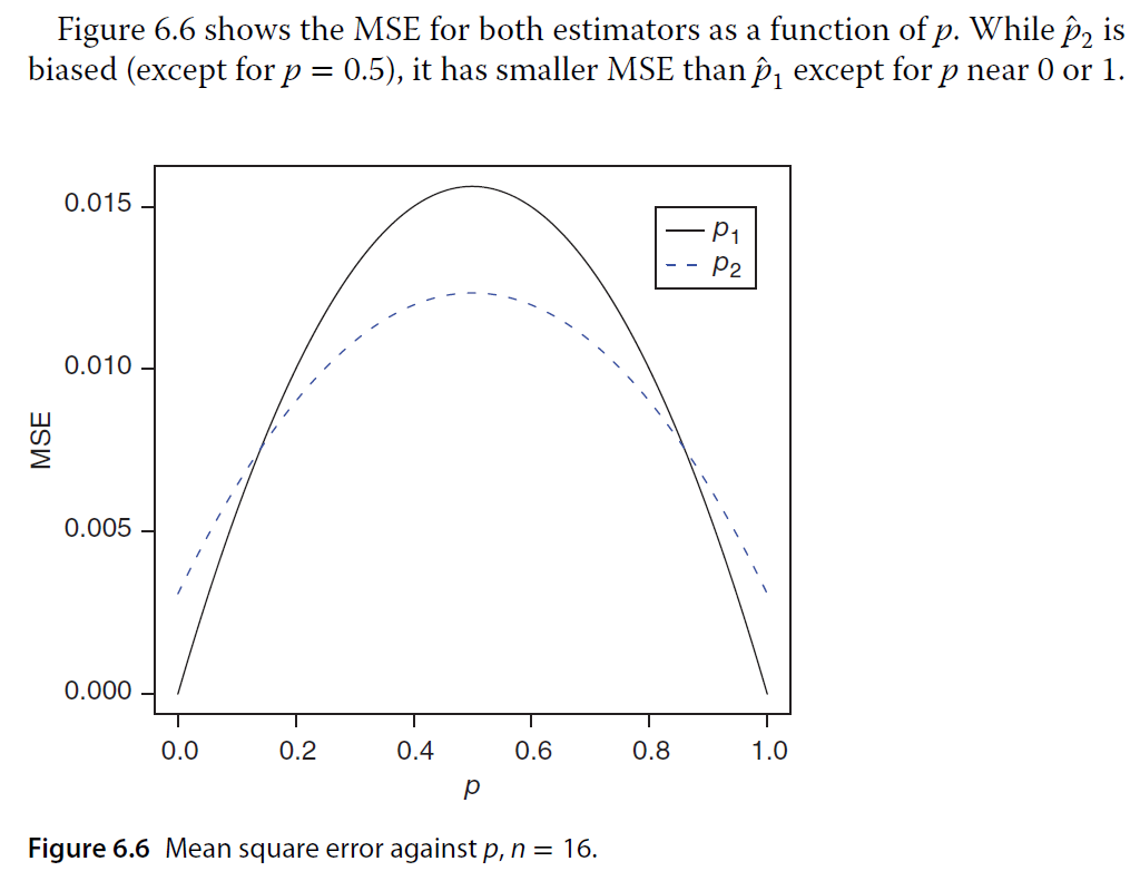 Consider the MSE of the two different estimators for | Chegg.com