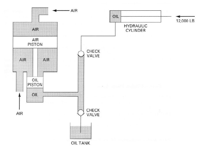 Figure below shows an air hydraulic intensifier | Chegg.com