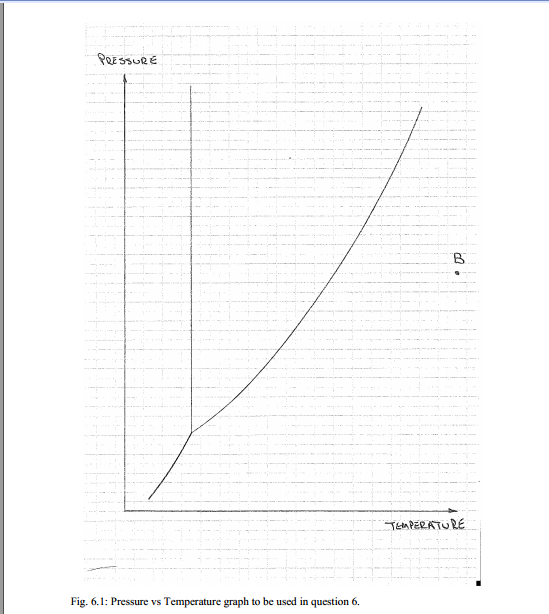 Solved The graph in Figure 6.1 below shows the Pressure - | Chegg.com