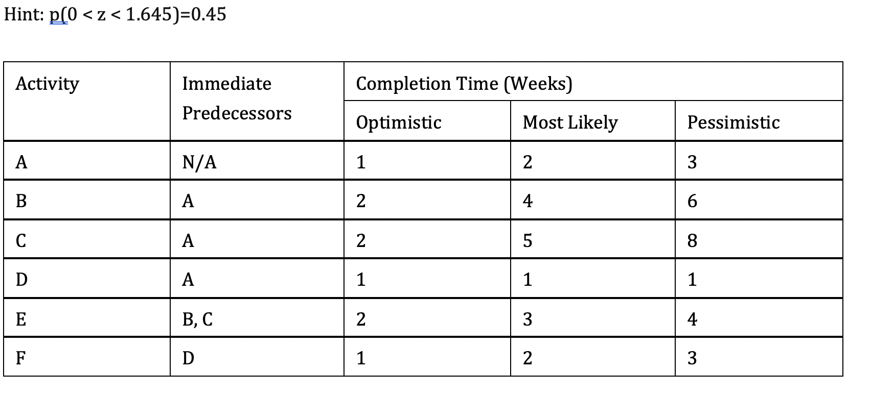 Solved What is the probability the project will be completed | Chegg.com