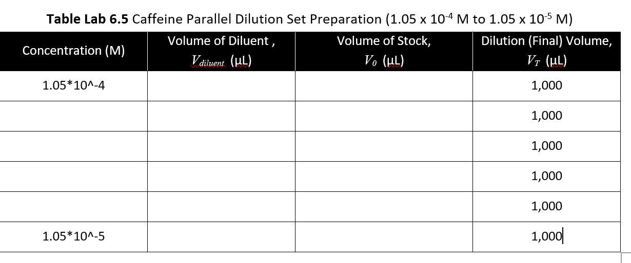 Solved х Table Lab 6.5 Caffeine Parallel Dilution Set | Chegg.com