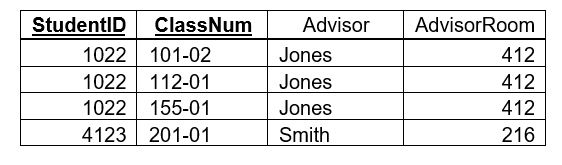 (Solved) : Determine Normal Form Following Tables List Either 0nf 1nf ...