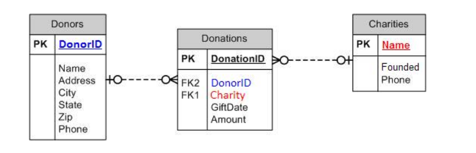Solved Write the SQL for each prompt using the ERD | Chegg.com