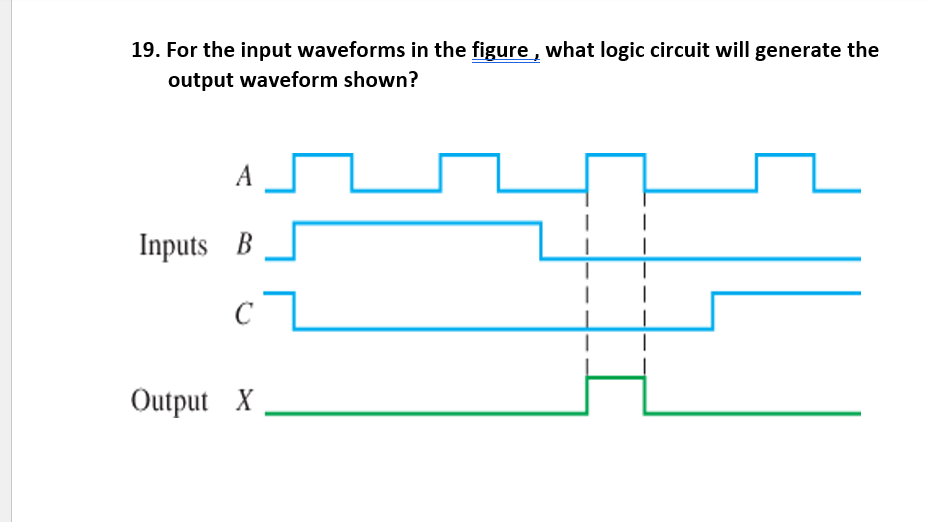 Solved 19. For the input waveforms in the figure, what logic | Chegg.com