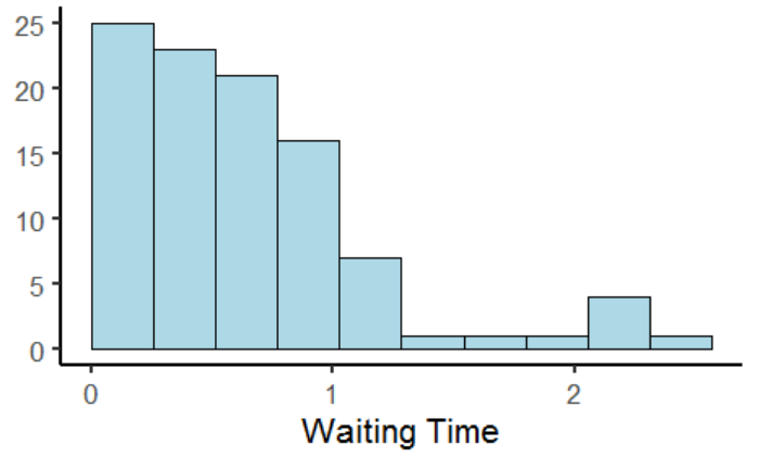 Solved The distribution of waiting time for customers at a | Chegg.com
