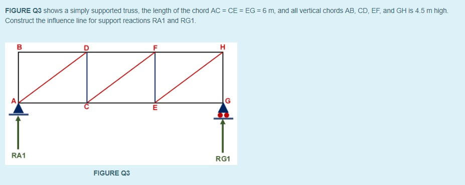 Solved FIGURE Q3 shows a simply supported truss, the length | Chegg.com