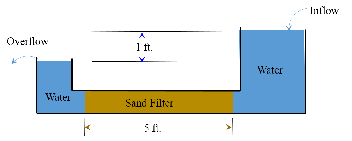 Solved Need Urgent help please Water flows in a sand filter, | Chegg.com