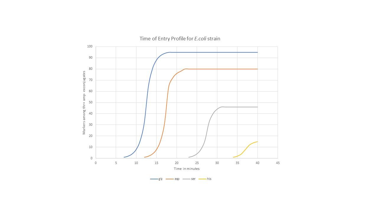 Solved An interrupted mating experiment is carried out in | Chegg.com