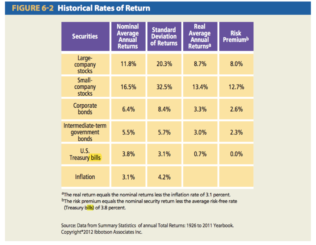 Solved Review Figure 6.2, (Historical Rates of Return), from | Chegg.com