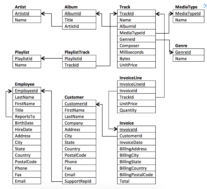 Solved Display the top 10 genres names as “Name” with the | Chegg.com