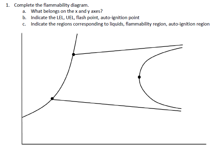 Solved 1. Complete the flammability diagram. a. What belongs | Chegg.com