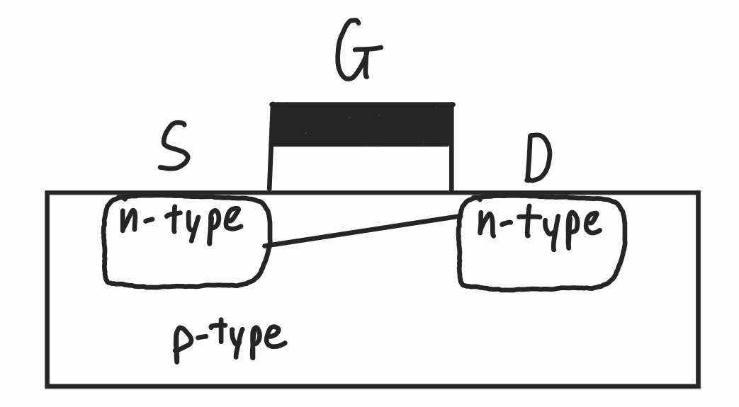 Solved If VS = 0V, VG = 3V, VD = 1V, VThreshold = 2.5V, this | Chegg.com