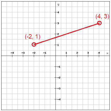 Solved Select any two points on the graph and apply the | Chegg.com
