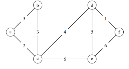 Graph 2 Use Kruskal’s algorithm to find a minimum | Chegg.com