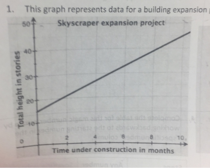 Solved This graph represents data for a building expansion | Chegg.com