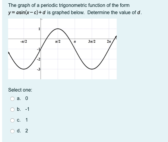 Solved The graph of a periodic trigonometric function of the | Chegg.com