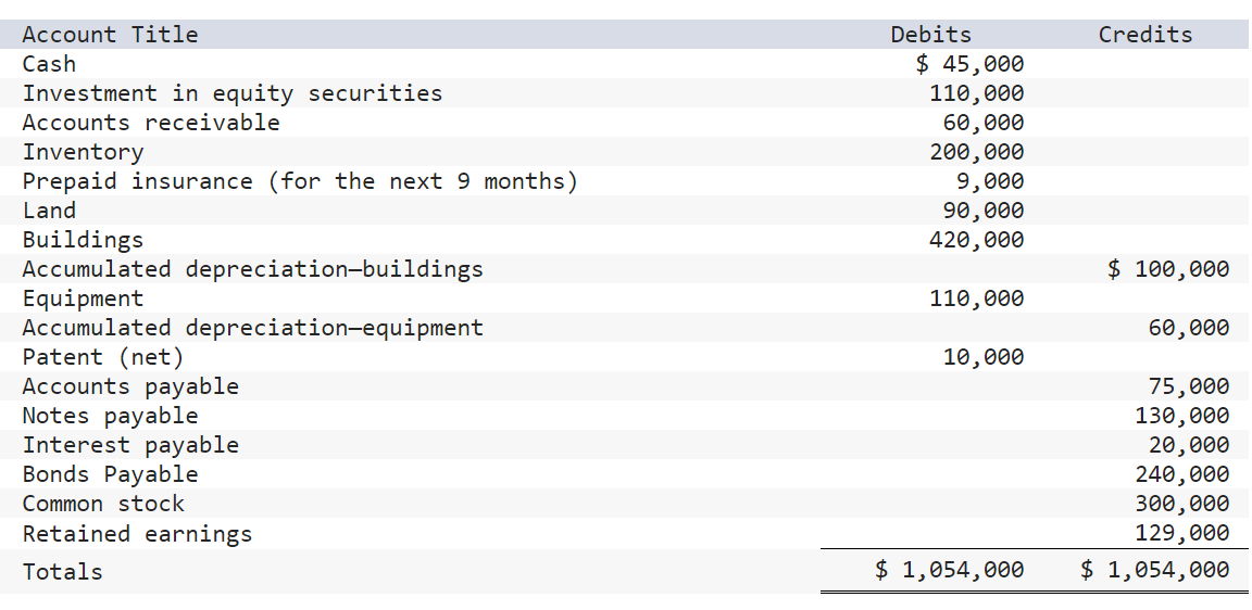 Solved Account Title Cash Investment in equity securities | Chegg.com