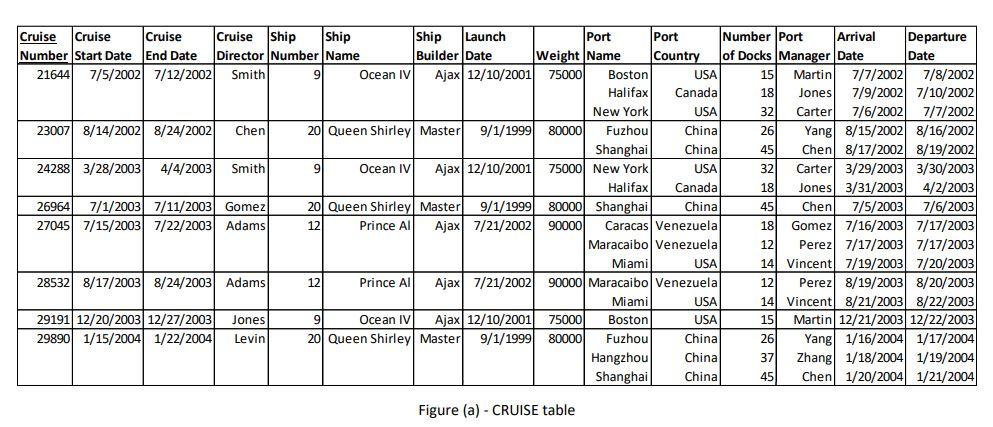 1. Examine the unnormalized table on the last page of | Chegg.com