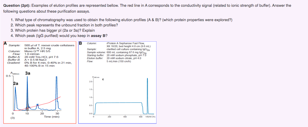 Solved Question (pt): Examples of elution profiles are | Chegg.com