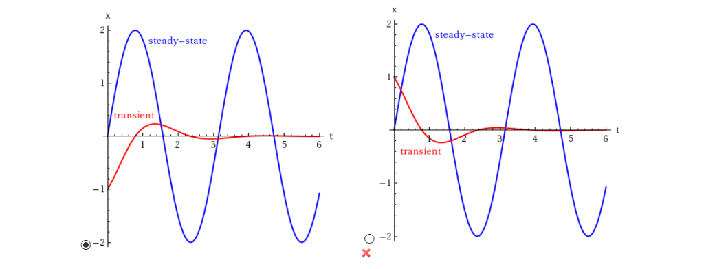 Solved A mass of 1 slug is attached to a spring whose | Chegg.com