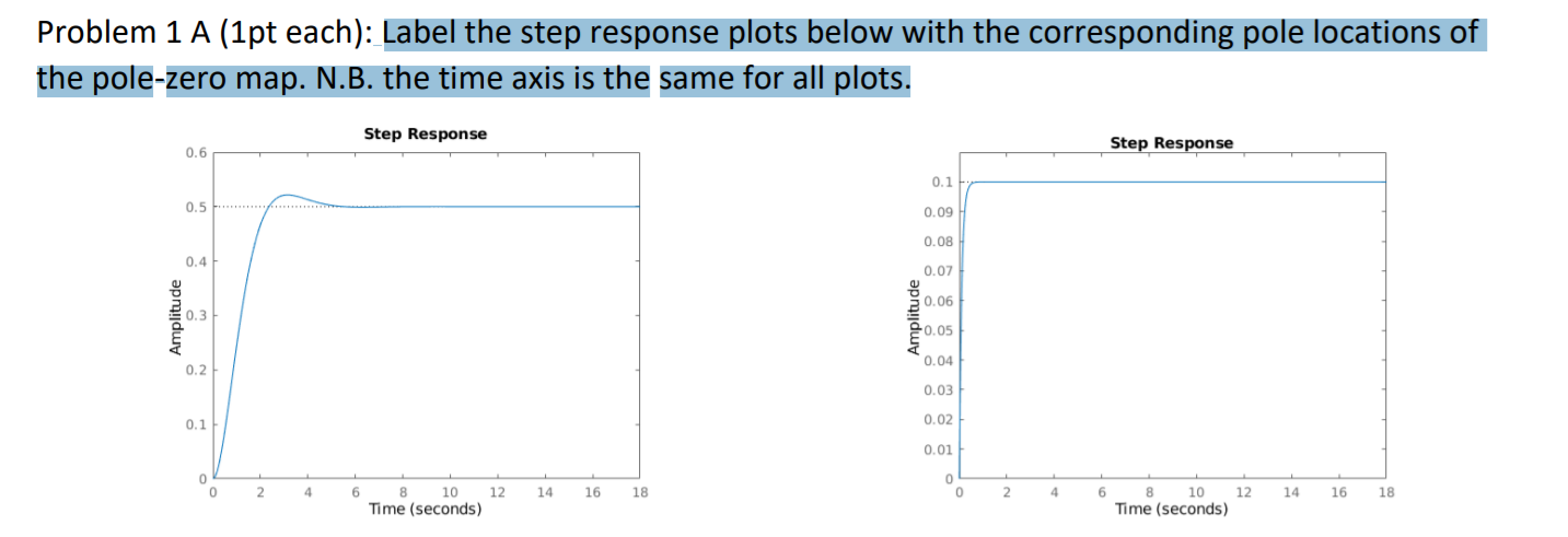 Solved Problem 1 A (1pt each): Label the step response plots | Chegg.com