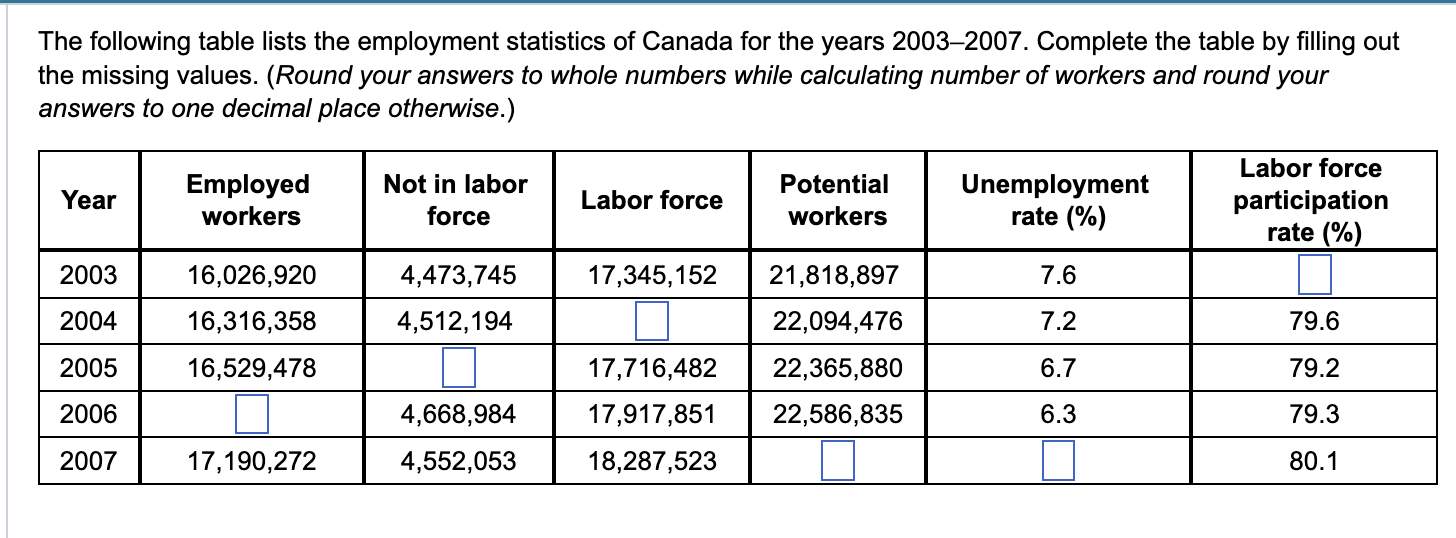 Solved The following table lists the employment statistics | Chegg.com