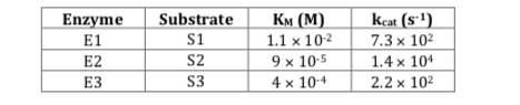 Solved The following table contains kinetic parameters for | Chegg.com