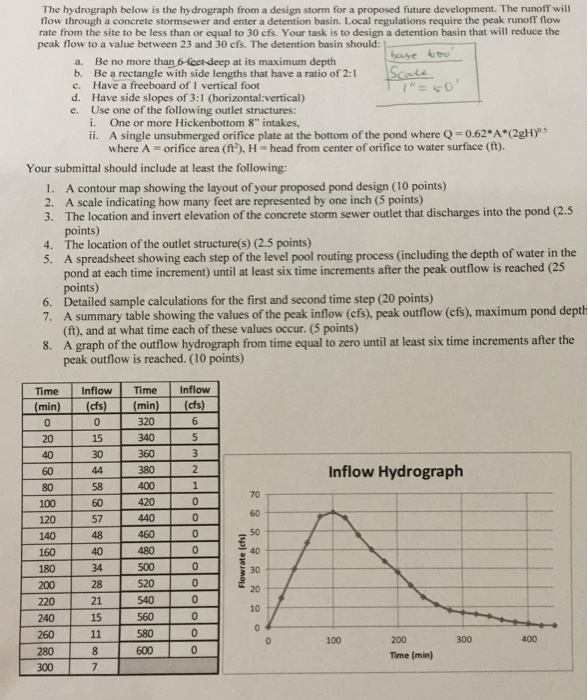 The hydrograph below is the hydrograph from a design | Chegg.com