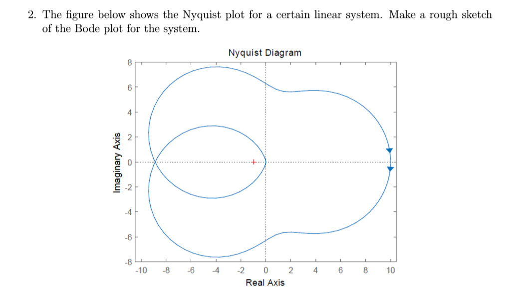 Solved 2. The figure below shows the Nyquist plot for a | Chegg.com