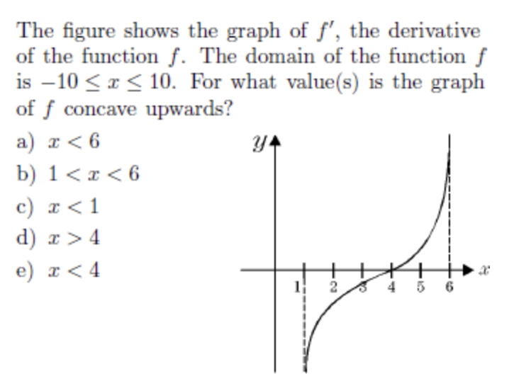 Solved The figure shows the graph of f′, the derivative of | Chegg.com