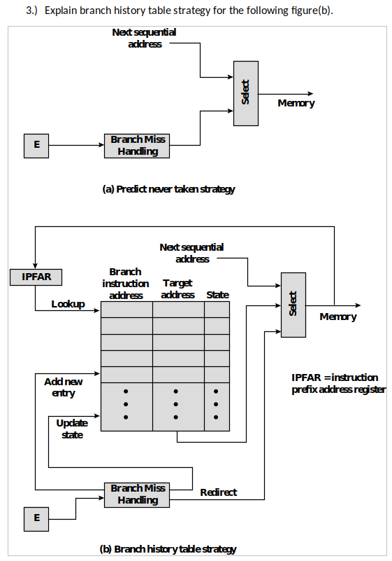 3.) Explain branch history table strategy for the | Chegg.com