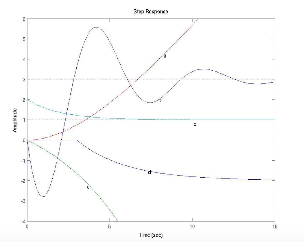 Solved Problem 2: of Higher Order Systems Match the | Chegg.com