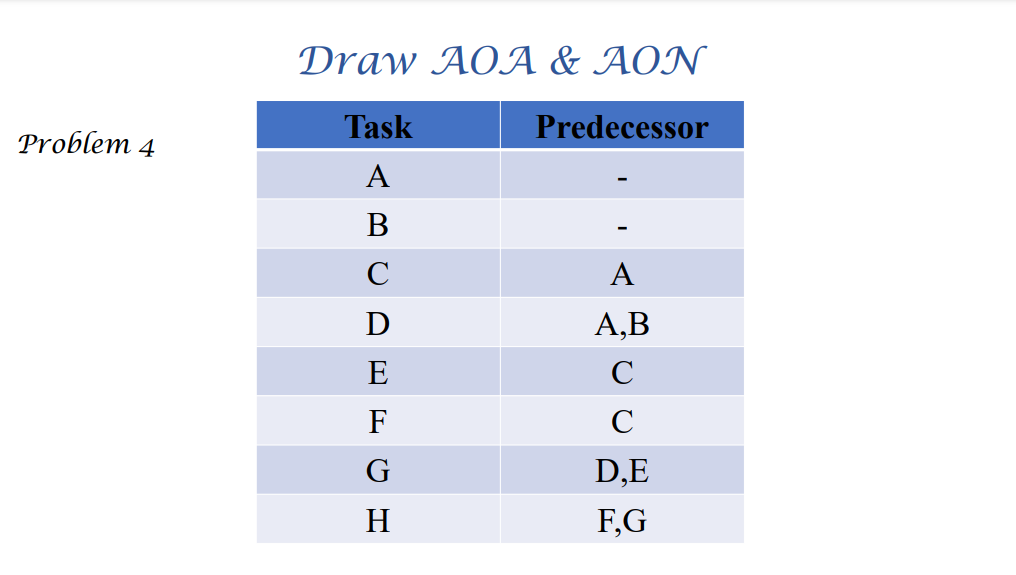 Solved Draw AOA & AON Problem 1 Task Predecessor A B С D A E | Chegg.com