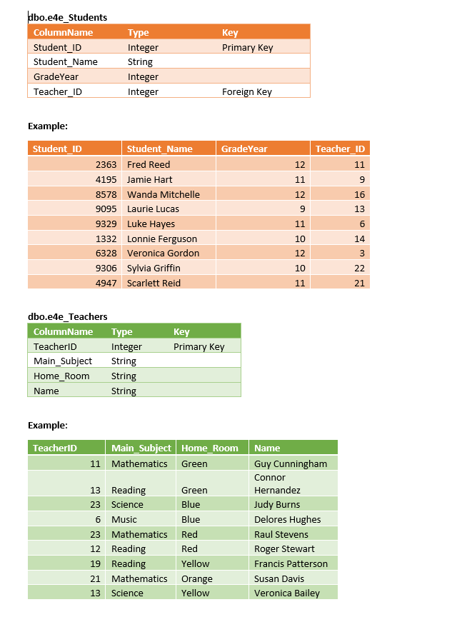 Solved dbo.e4e_Students ColumnName Student_ID Student_Name | Chegg.com