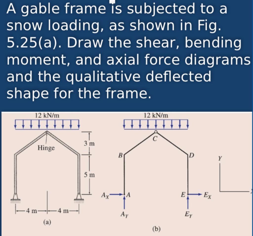 Solved A gable frame is subjected to a snow loading, as | Chegg.com