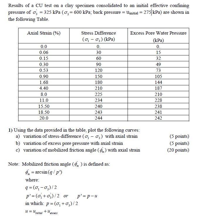 Solved Results of a CU test on a clay specimen consolidated | Chegg.com