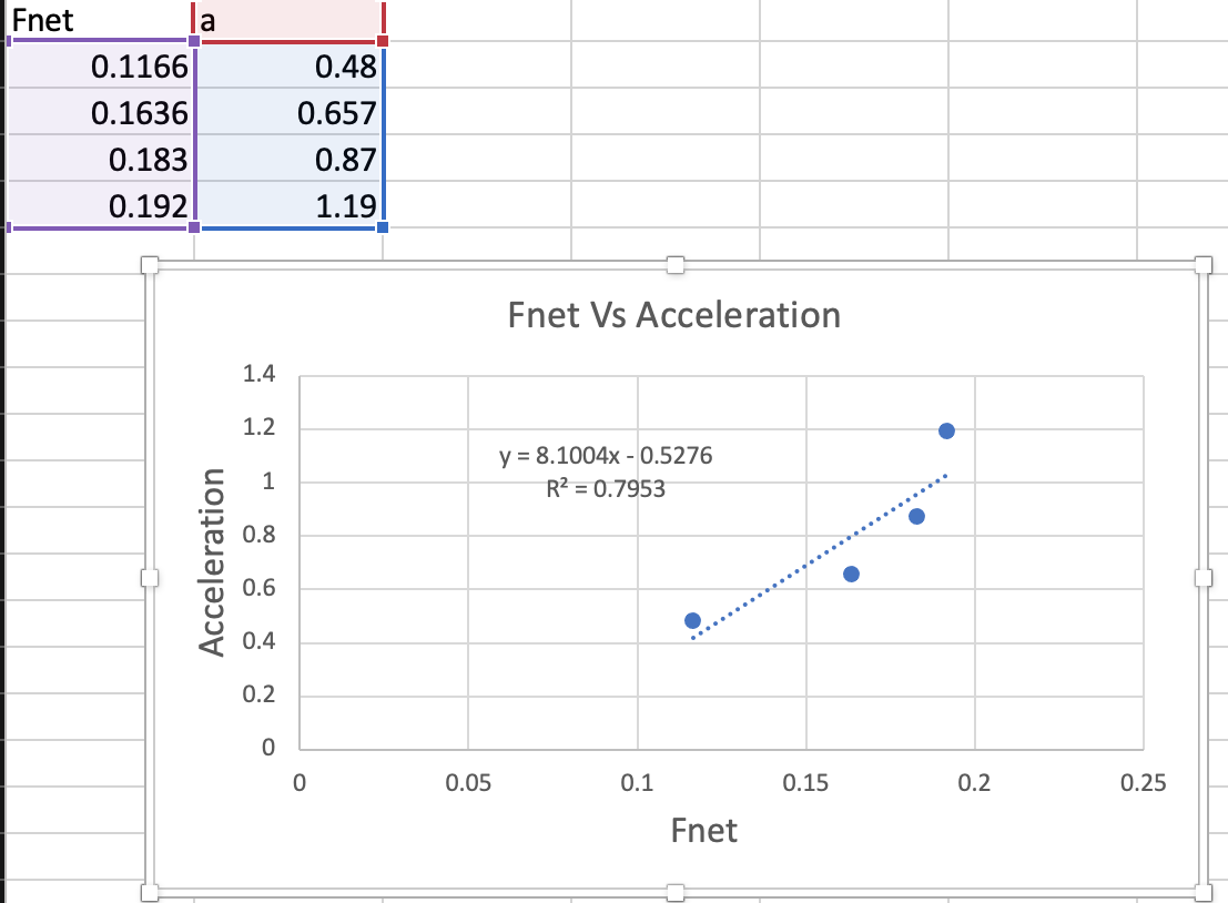 Solved The slope of this line will give you the net mass of | Chegg.com